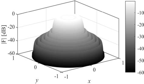 The 3d Array Factor Of The First Example Download Scientific Diagram