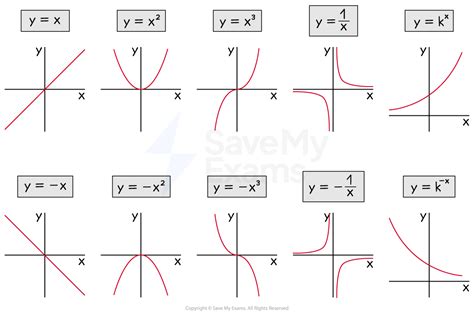 Types Of Graphs Ocr Gcse Maths Revision Notes 2015