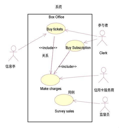 Uml基础教程 Csdn博客