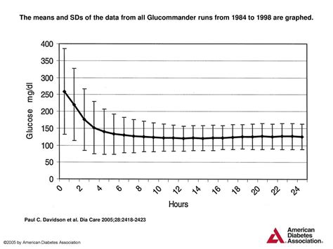 The Means And Sds Of The Data From All Glucommander Runs From 1984 To 1998 Are Graphed The