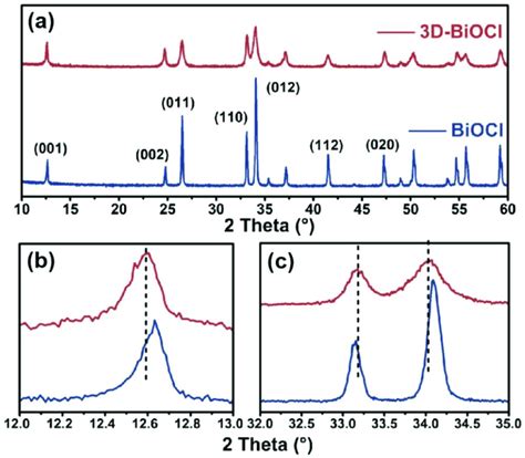 A Xrd Diffraction Patterns Of Biocl Blue And 3d Biocl Red Bc