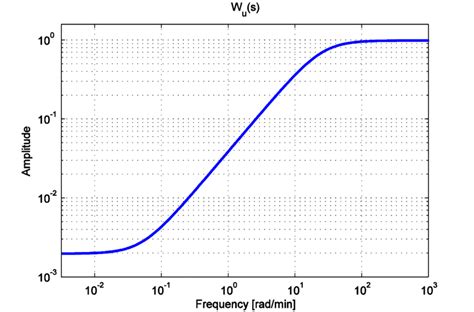 Frequency Characteristic Of The Weighting Function W U S Download