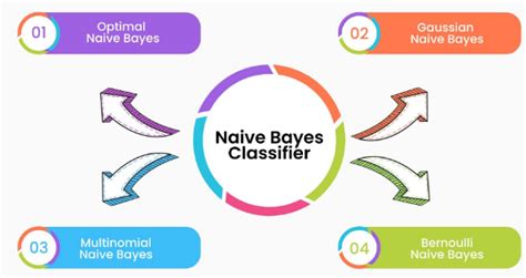 Naive Bayes Algorithm A Simple And Powerful Classification Method By