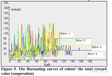 【2】基于强化学习的多机器人火灾响应任务分配 知乎