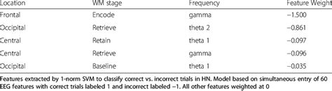 EEG Features Predicting Trial Accuracy In HC Download Table