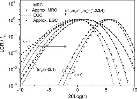 Figure 4 From An Improved Closed Form Approximation To The Sum Of