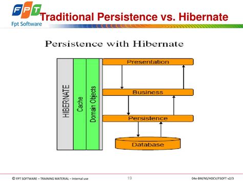 Ppt Fresher Technology Specific Java Stream Hibernate Framework Powerpoint Presentation Id