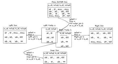 Using Joins And Group Bys The Right Way For Data Warehousing · Start Data Engineering