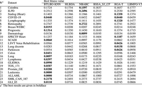 Results Of The Best Fitness Values Obtained By The Compared Algorithms Download Scientific