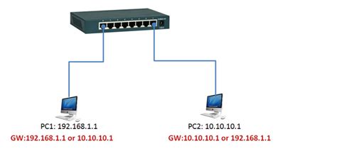 Ping Different Subnet In The Same Vlan