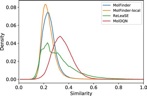 Pairwise Similarities Between Generated Molecules The Density Plots Of