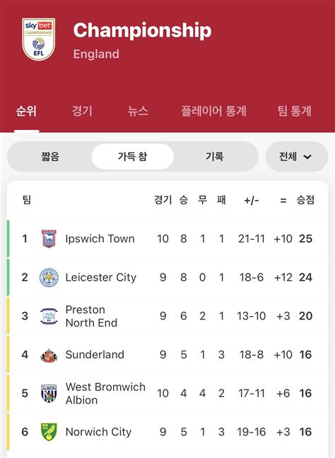 잉글랜드 챔피언쉽 1위팀 전개 능력 ㄷㄷㄷㄷㄷ 유머움짤이슈 에펨코리아