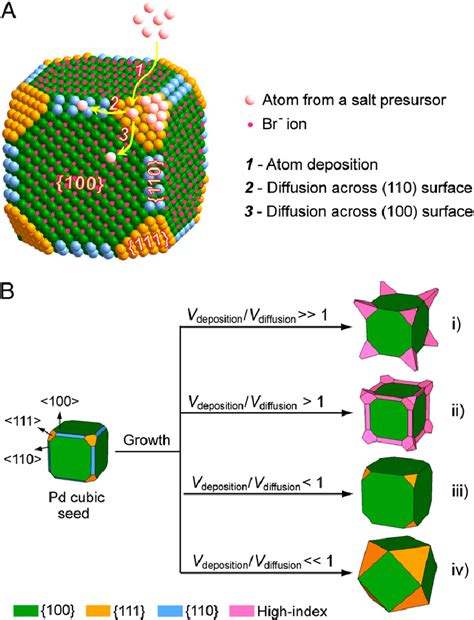 Effect Of Surface Diffusion On The Growth Pattern Of A Pd Cubic Seed Download Scientific