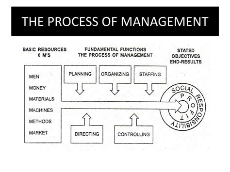 PPT FUNCTIONS OF MANAGEMENT PowerPoint Presentation Free Download ID 8995314
