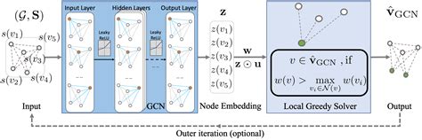 Self Organizing Wireless Networks Part 2 Distributed Link Scheduling