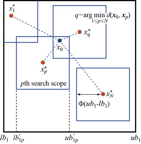 Search Scopes And Deterministic Crowding Download Scientific Diagram