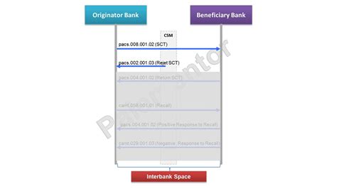 Messages In The Sct Interbank Space Pacs 008 And Pacs 002 Paiementor