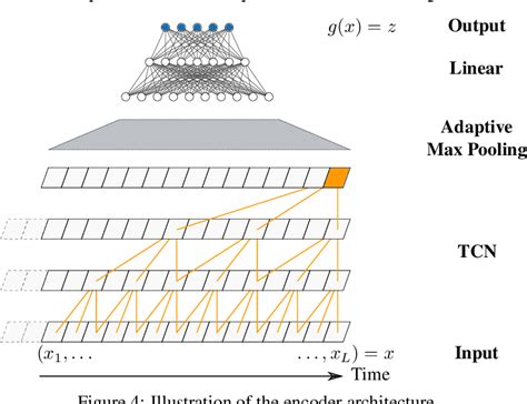 Figure 4 From Neural Contextual Anomaly Detection For Time Series