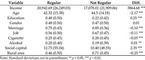 Difference In Average Characteristics Between Regular And Not Regular Download Scientific