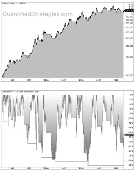 3 Momentum Trading Strategies Backtests Setups Rules And Indicators