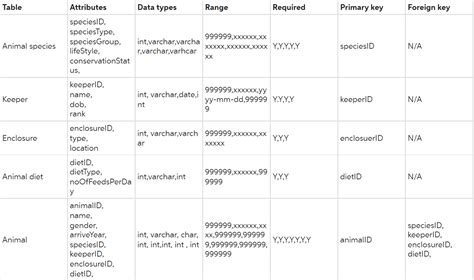 solved use your data dictionary and erd to help you create