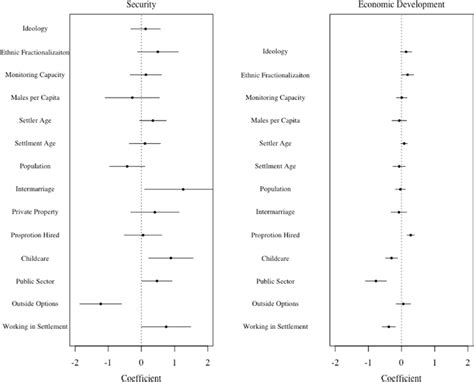 Coefficient Plot For Security And Economic Development Regression Models Download Scientific