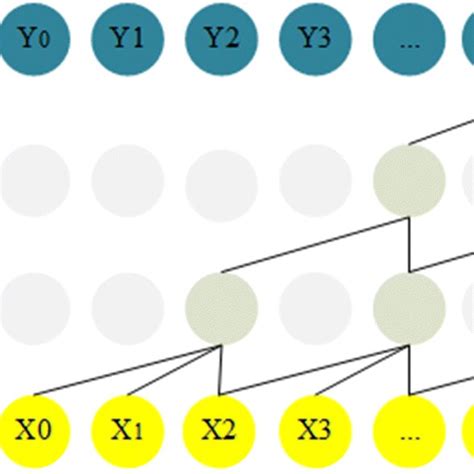 Causal Dilated Convolution Layer Download Scientific Diagram