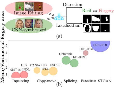 Figure 1 From Language Guided Hierarchical Fine Grained Image Forgery Detection And Localization