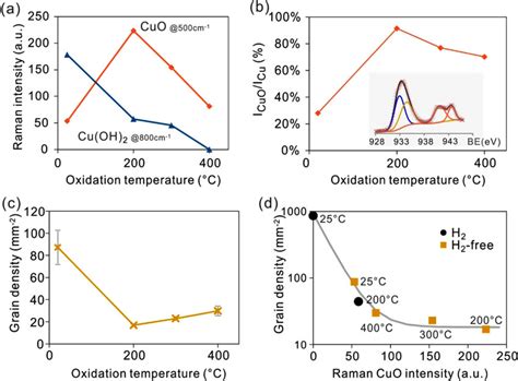 A Intensity Of Copper Oxide Raman Peaks After Oxidation At Different Download Scientific