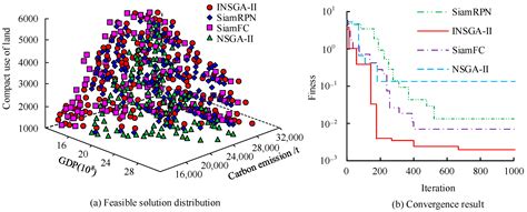 Spatial Layout Optimization In Urban Renewal Based On Improved Nsgaii Algorithm