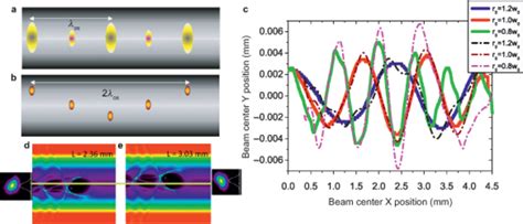 Off Axis Injection Effects On Laser Wakefield Acceleration In A Download Scientific Diagram