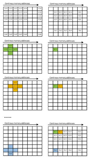 Vectorization Programming Based On Hr Dsp Using Simd