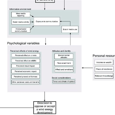 Theoretical Framework Of The Social Acceptability Of Wind Energy Download Scientific Diagram