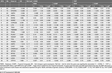 Selected Positional Candidate Genes P Download Table