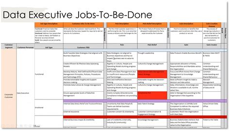 Designing Data Products To Support Customer Value Proposition For Data