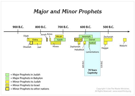 Minor Prophets Timeline Chart Pe