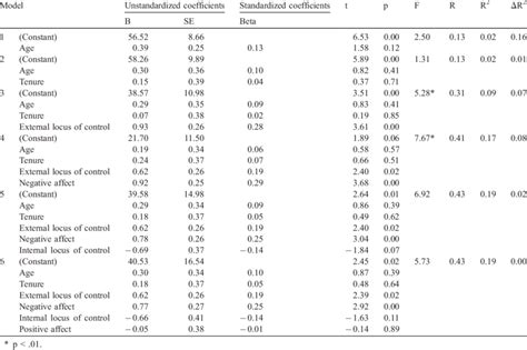 Multiple Regression Analyses With Job Demands As Dependent Variable