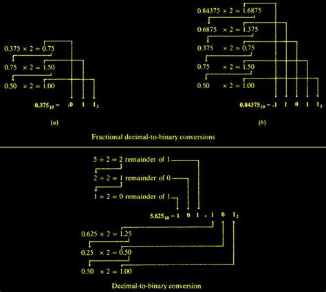 fractional decimal to binary conversion