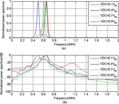 The Power Spectrum Of Output Sound Pressure Corresponding To Different Download Scientific