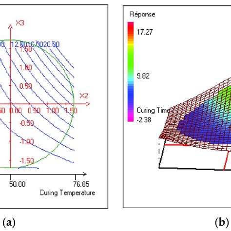 Variation In The Response Released Al In The Plan Curing Temperature Download Scientific