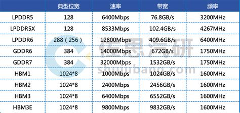 Lpddr6来了，高通首发，存储带宽比算力更重要 知乎