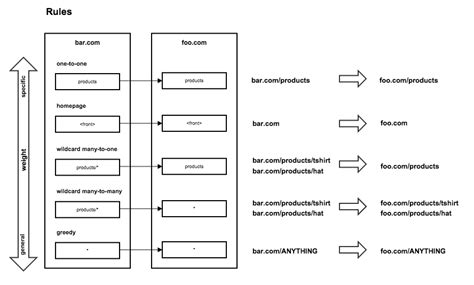Multisite Redirect