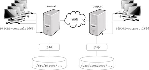 Perforce Proxy Helix Versioning Engine Administrator Guide Multi