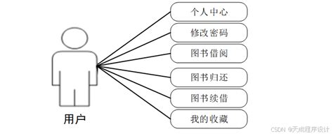 计算机毕业设计springboot图书管理系统 基于spring Boot的图书馆信息管理系统设计与实现 Spring Boot框架下的图书资源管理系统开发 Csdn博客