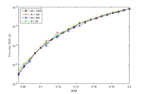 One Bit Zf Precoding Ser Versus K M Download Scientific Diagram