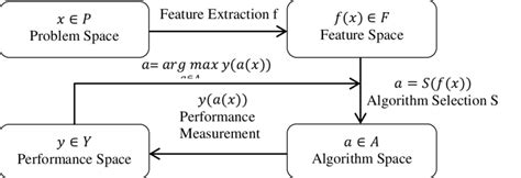 A Schematic Diagram Of Rices Model With Algorithm Selection Based On