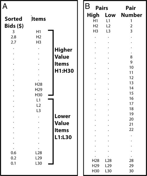 Diagram Of The Sorting And Pairing Procedure A Bids During The Download Scientific Diagram