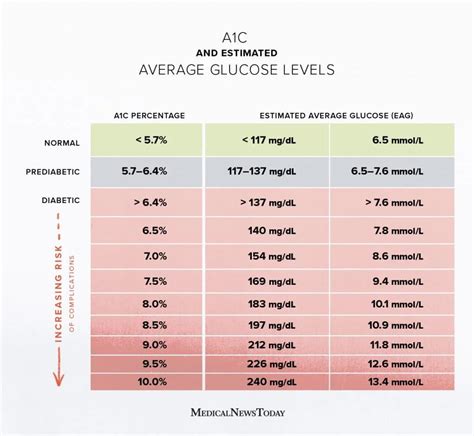 Printable A1c Chart
