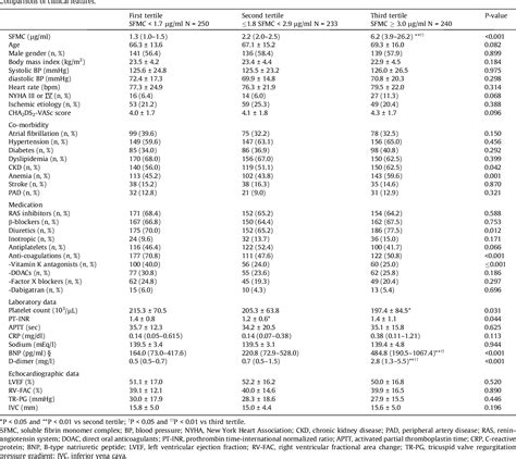 Table 1 From Soluble Fibrin Monomer Complex Is Associated With Cardio