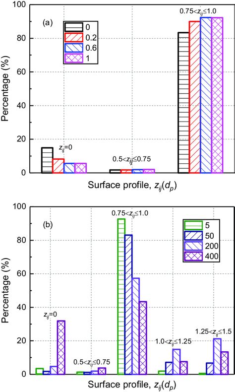 Effect Of Particle Cohesion On The Distribution Of Surface Height Of A